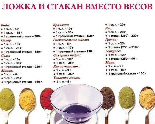 Скільки в 1 літрі грам? Vovet.ru